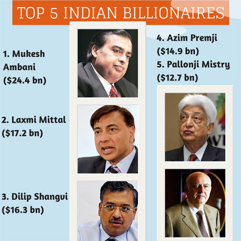 Top 5 richest Indians have half of nation’s billionaire wealth | India ...