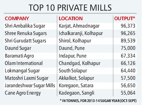 Another Maharashtra verdict: Sugar goes private | India News - The ...