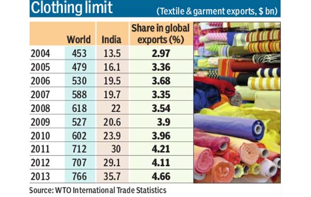 India textile export subsidy under WTO scanner | Business News - The ...