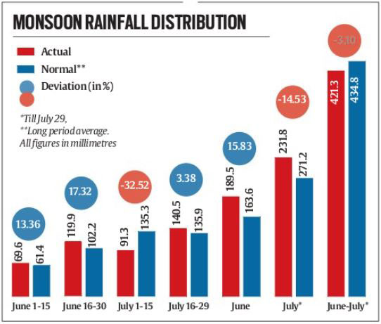 Revival of monsoon signals bumper crop | India News - The Indian Express