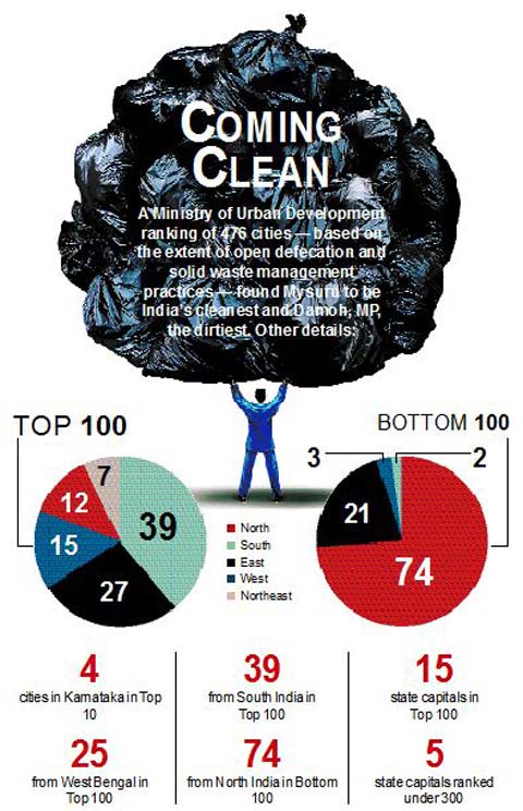 The urban cleanliness index, and what it says about cities in India ...