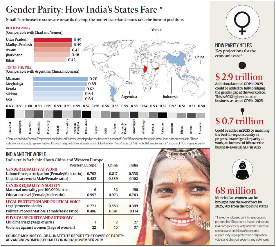 How India ranks on gender parity — and why | Explained News - The ...