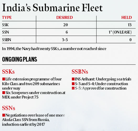 Explained: India’s submarine story in deep waters, long way to go ...