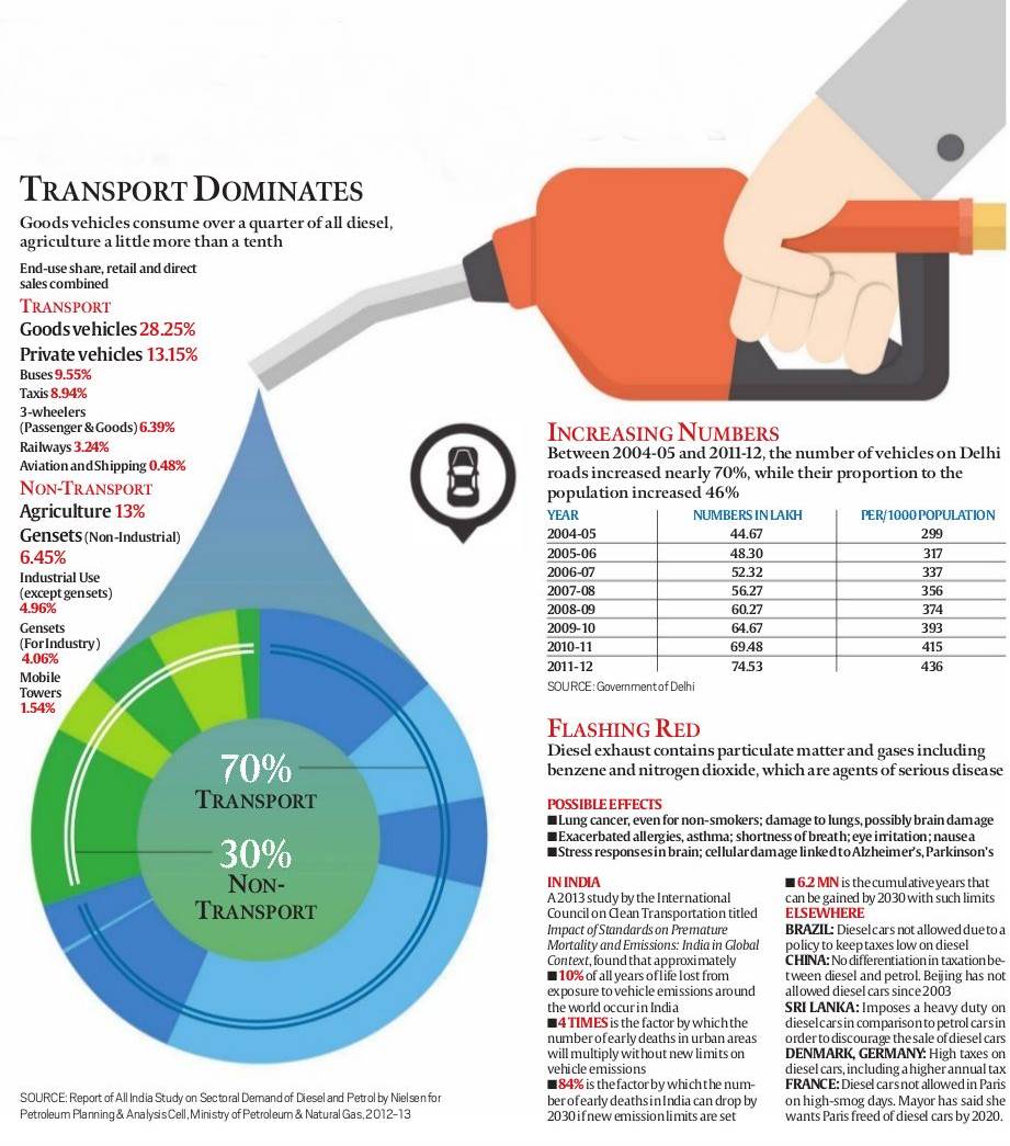 SC ban: Understanding the focus on diesel as a pollutant | Explained ...