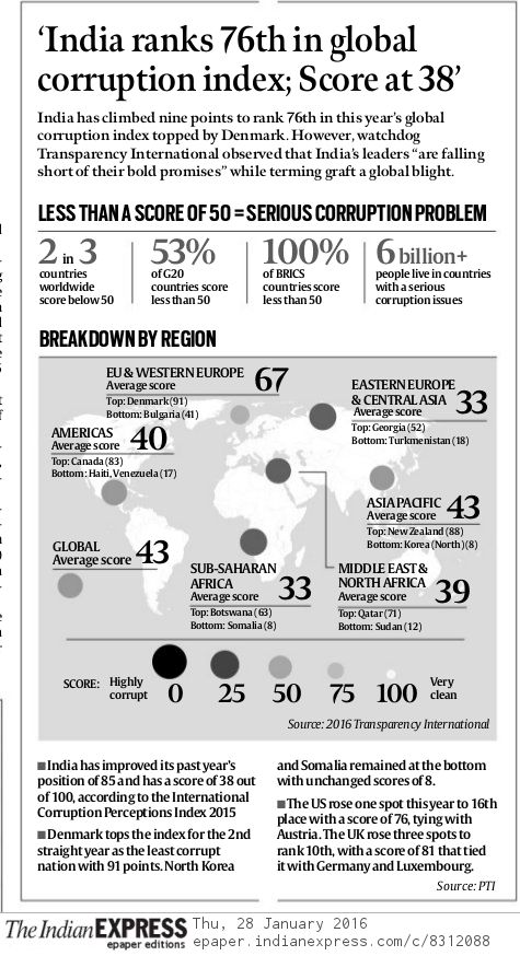 India ranks 76th in global corruption index, Denmark is least corrupt ...