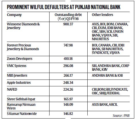 Wilful defaulters owe Rs 10,869 cr to PNB; top 10 firms make up one ...