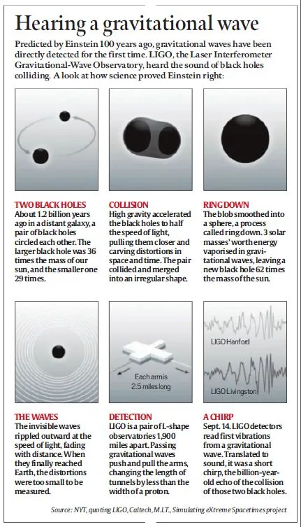 Gravitational waves: A leap towards theory of everything, a moment that ...
