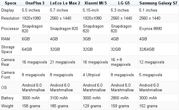 OnePlus 3 vs LG G5 vs Samsung Galaxy S7: Flagship smartphone battle ...