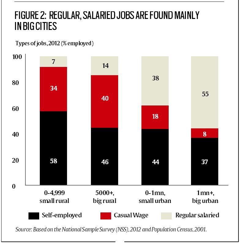 Three job deficits in unfolding India story | Explained News - The ...