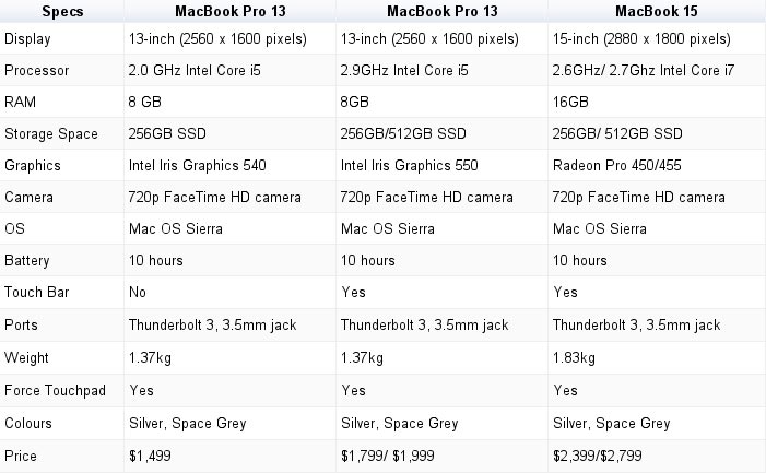 Apple’s new MacBook Pro 2016: Price, specifications and features ...