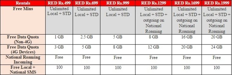 Vodafone Red plans updated to give extra data: Here are the details ...