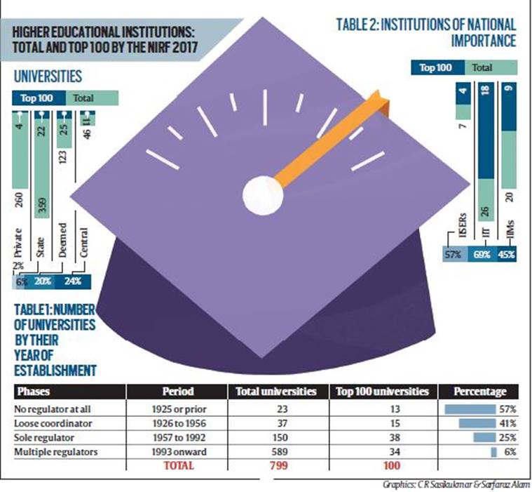 Higher education, low regulation | The Indian Express