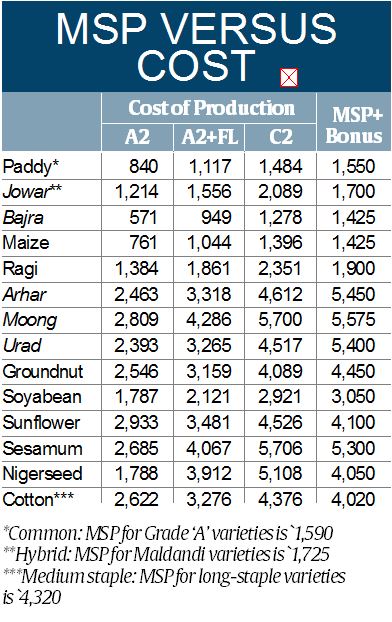 The Cost+50% Swaminathan formula mirage | India News - The Indian Express