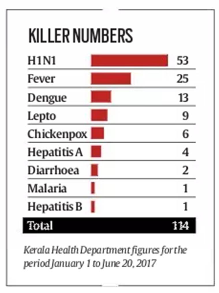 Fever panic in Kerala: numbers and the reasons | Explained News - The ...