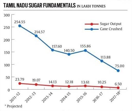 Meanwhile, Tamil Nadu’s turn to be singed by drought | India News - The ...