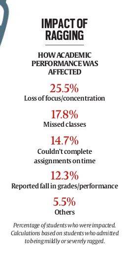 Understanding ragging: Ahead of the academic season, a look at the ...