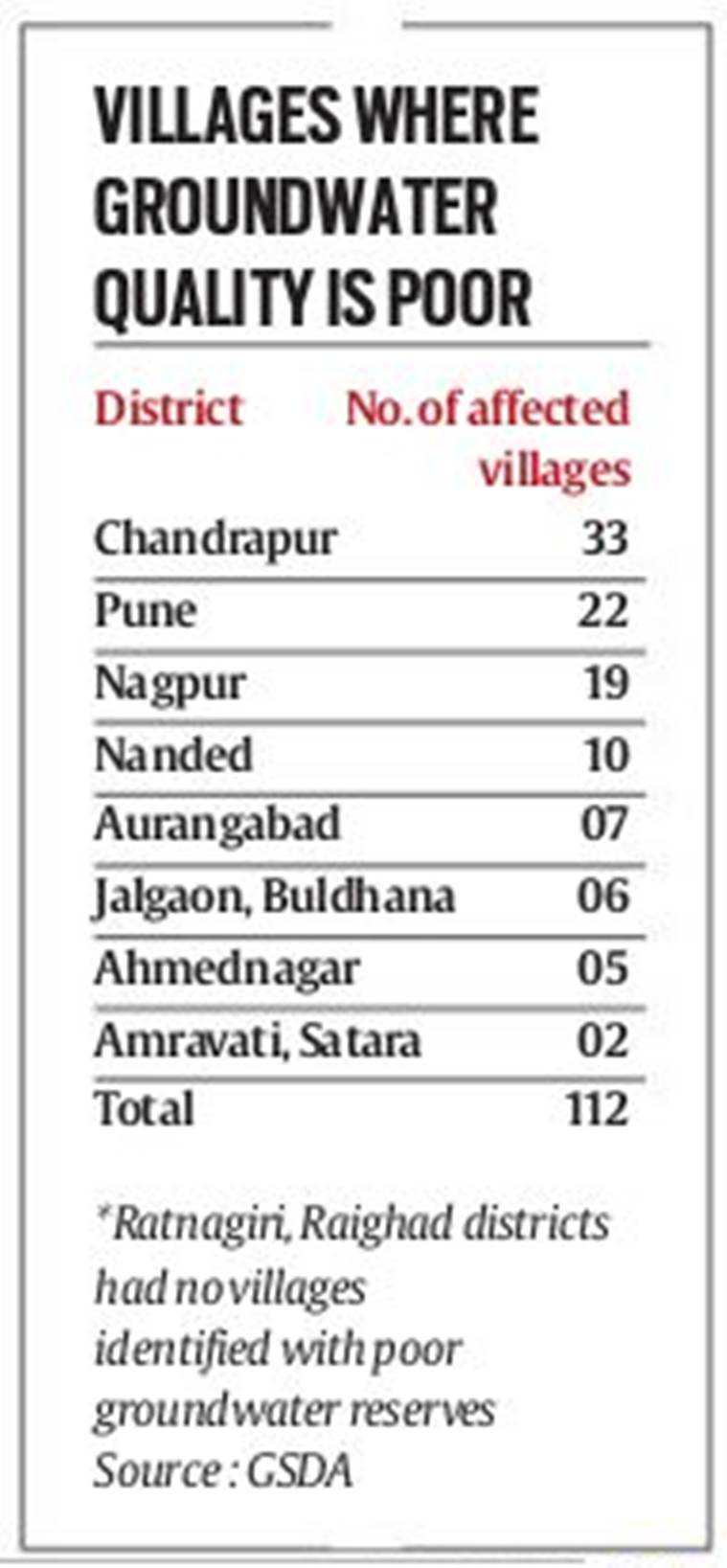 State-wise survey: Groundwater in Pune district ‘second-most ...