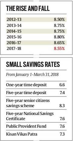 EPFO cuts interest rate to five-year low, to pay 8.55% on deposits ...