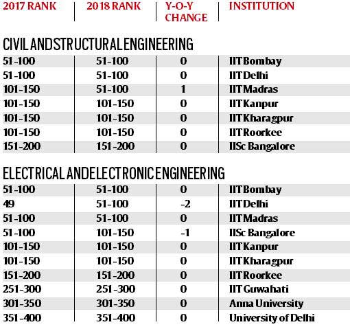 QS World University Rankings 2018: IITs, universities show dip in world ...