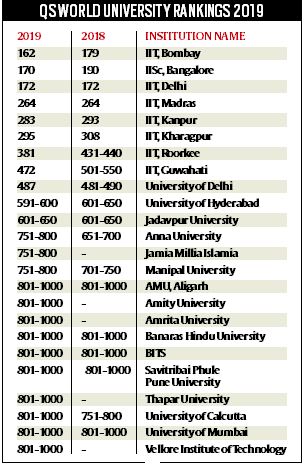 QS World University Rankings: IIT-Bombay displaces IIT-Delhi as India’s ...