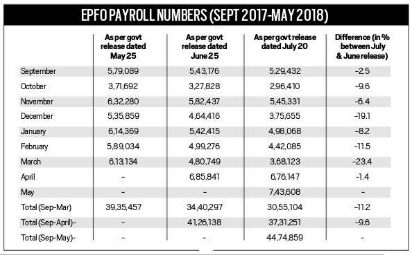 EPFO revises down enrolment figures by 9.6% to 37.3 lakh | Business ...