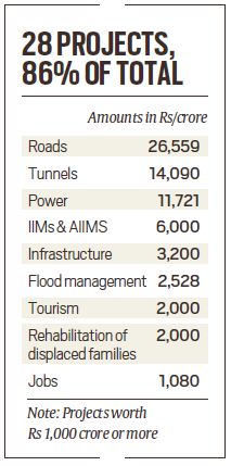 Three years later, big projects in Prime Minister’s J&K development plan are stuck | India News ...