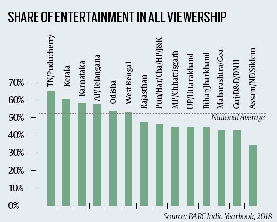 Telling Numbers: Entertainment makes half of TV viewership, South ...