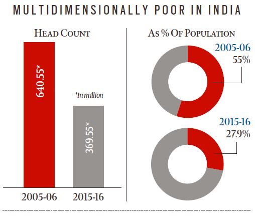 Poverty index: how Jharkhand reduced its poor the fastest | Explained ...