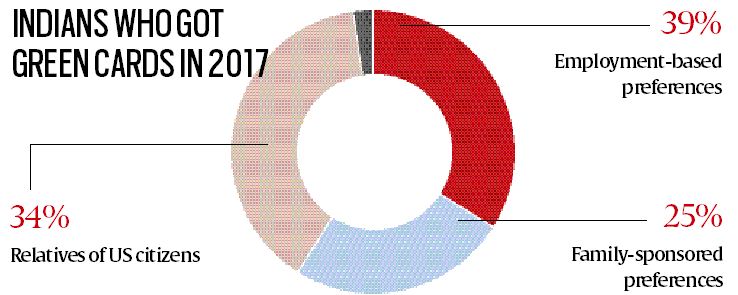 Telling Numbers: Over 60,000 Indians get US green cards every year ...