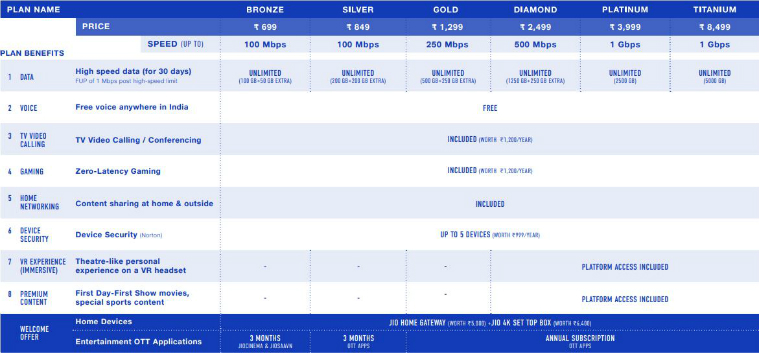 Reliance Jio Fiber Broadband Plans, Price List, Tariff Rates, Speed ...