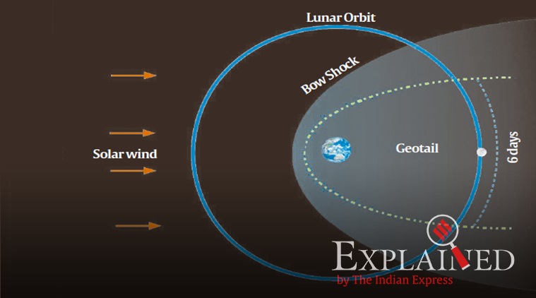 Explained: How is geotail helping Chandrayaan-2 learn about Moon ...