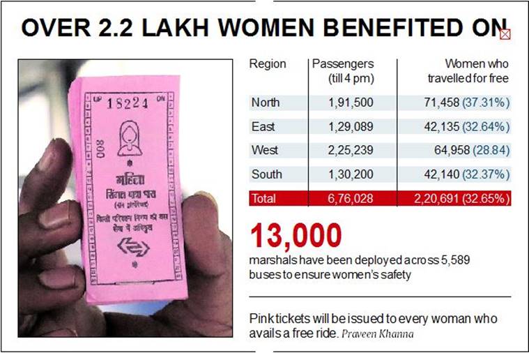 Delhi govt rolls out free bus rides for women: Student to domestic help ...