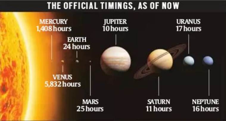 Explained: How long is a day on each planet? Venus and Saturn still ...