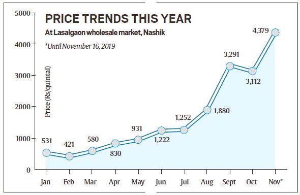 Explained: What is driving onion prices | Explained News - The Indian Express
