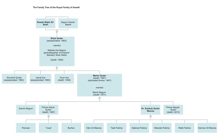 We traced the last prince of Awadh | Research News - The Indian Express