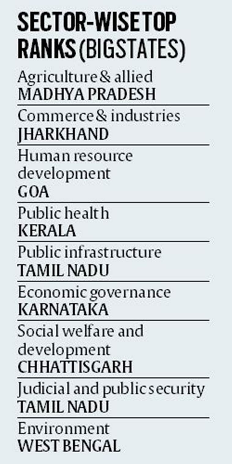 Explained: How to measure governance in Indian states | Explained News ...