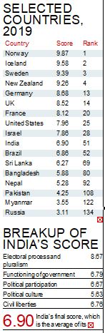 Telling Numbers: In Economist’s Democracy Index, India at its lowest ...
