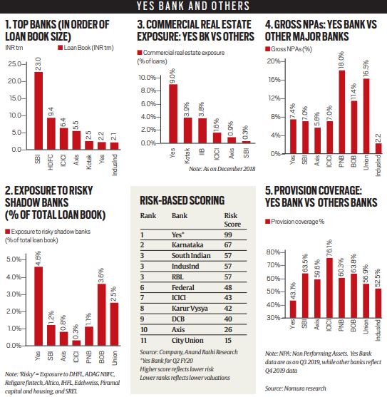 Explained: Yes bank crisis