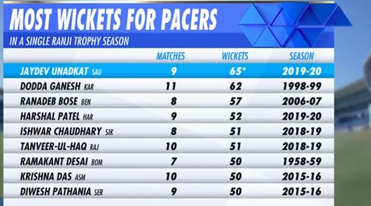 Jaydev Unadkat’s sensational 7/56 propels Saurashtra into Ranji Trophy ...