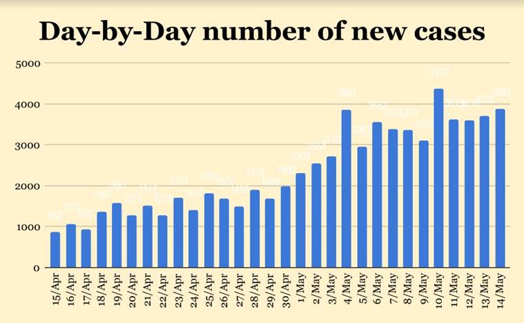 Coronavirus numbers explained: In less than 20 days, cases spiked by ...