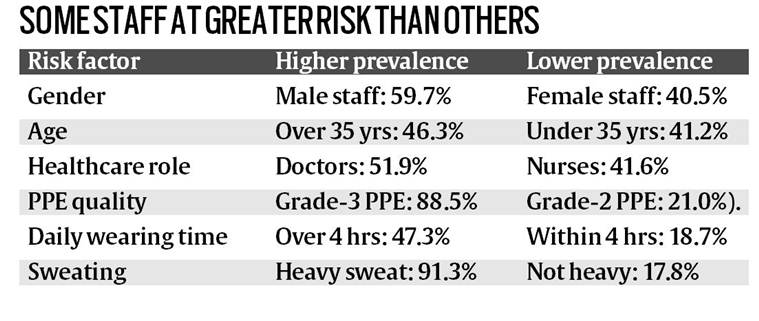 Explained: How masks, gowns cause skin injuries among doctors, nurses ...