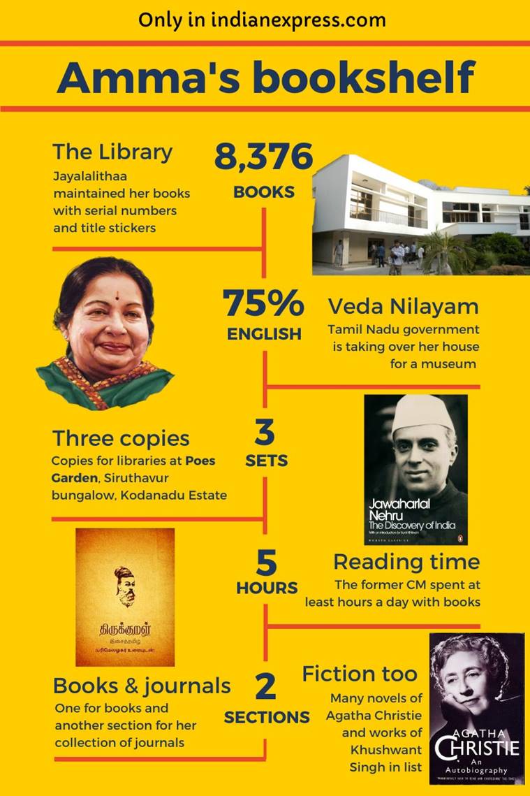 Inside Jayalalithaa’s library: 8,376 books, Tirukkural to Discovery of ...