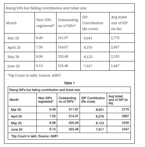 Mutual Funds 2020: If SIP numbers are rising, why are collections falling?