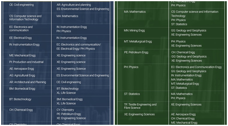 GATE 2021: Decoding the changes, check new paper pattern | Education ...