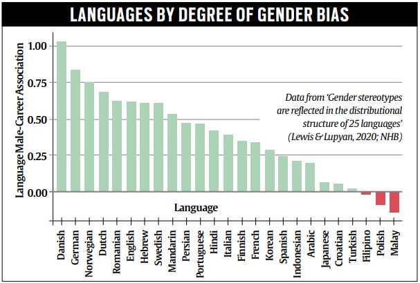 Explained: How language leads to gender bias in science | Explained ...