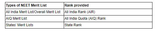 Here’s how NTA prepares NEET merit list | Education News - The Indian ...