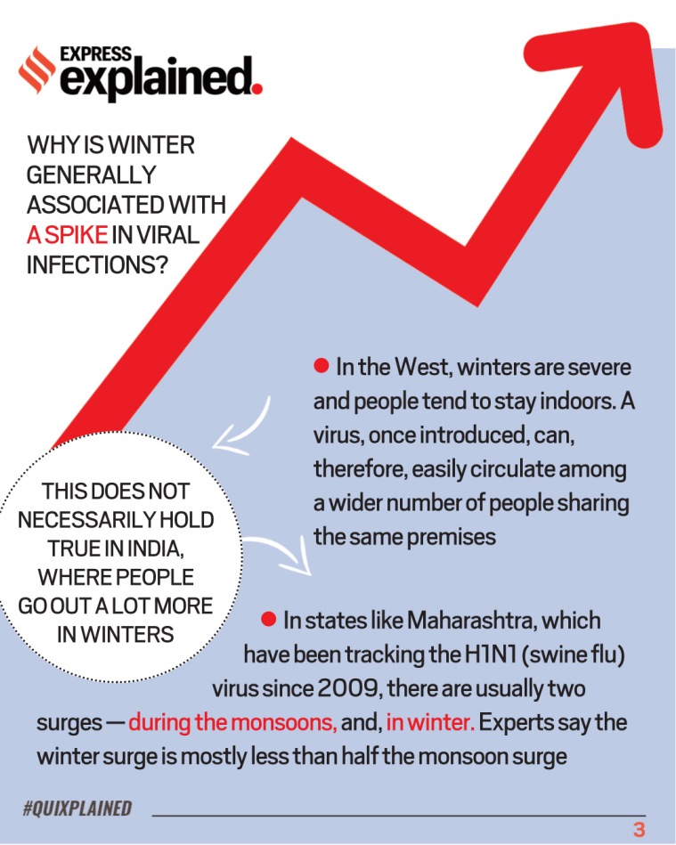 Explained: How will the novel coronavirus behave in the winter ...