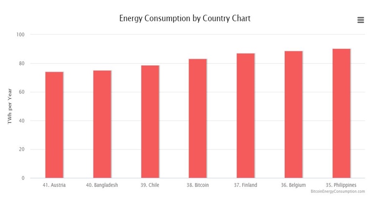 Explained: Why Bitcoin’s electricity consumption is very high, and its ...