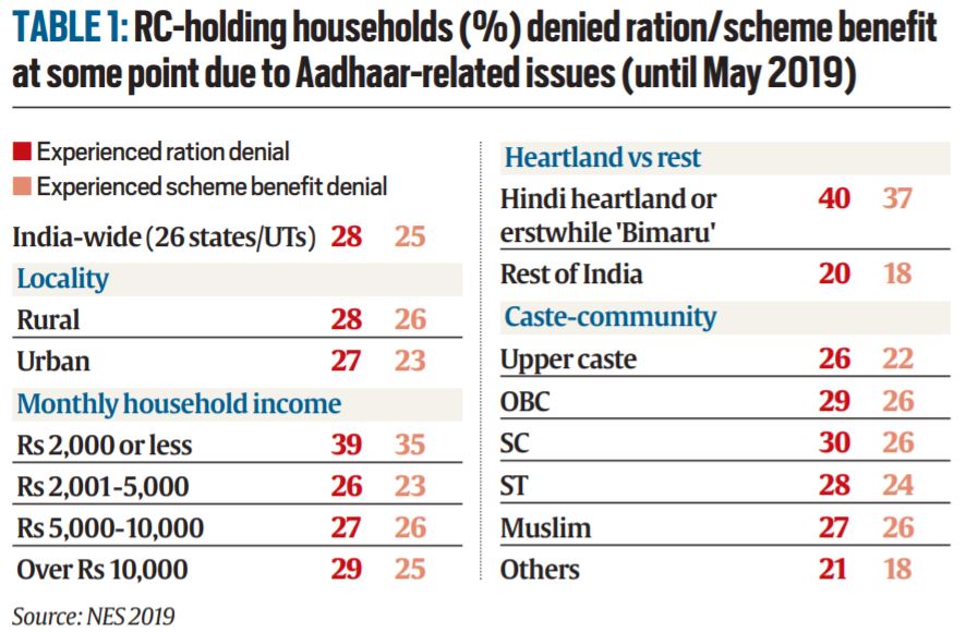 When Aadhaar-related problems lead to denial of rations and benefits ...