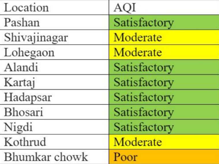 April begins with moderate heat and clean air over Pune | Pune News ...